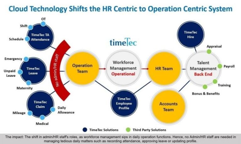 TimeTec Hire Recruitment System (HIRE) HR Mobile Apps & Cloud-Based ...
